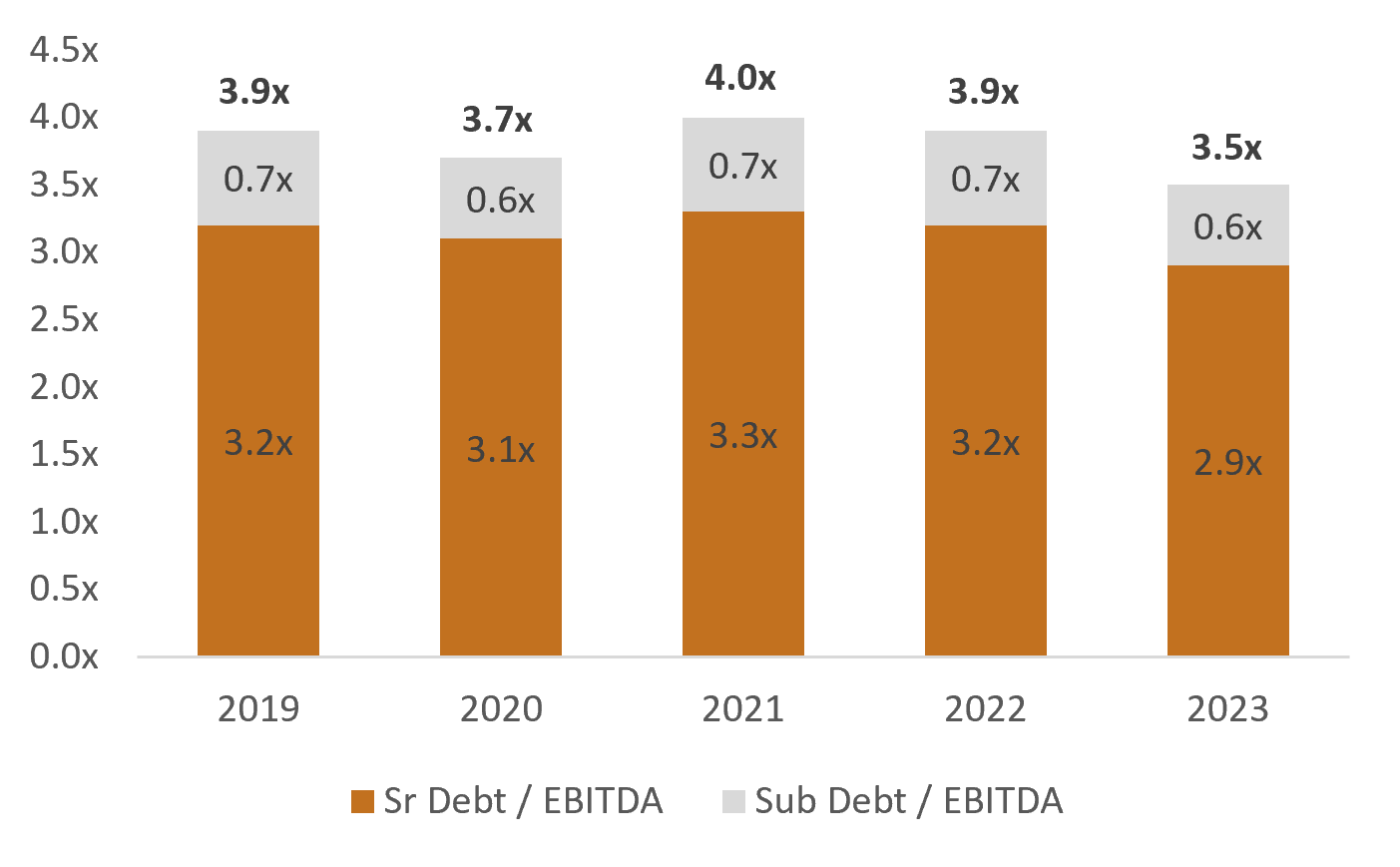 Debt Capital Market Update - Q3 2023 | TKO Miller